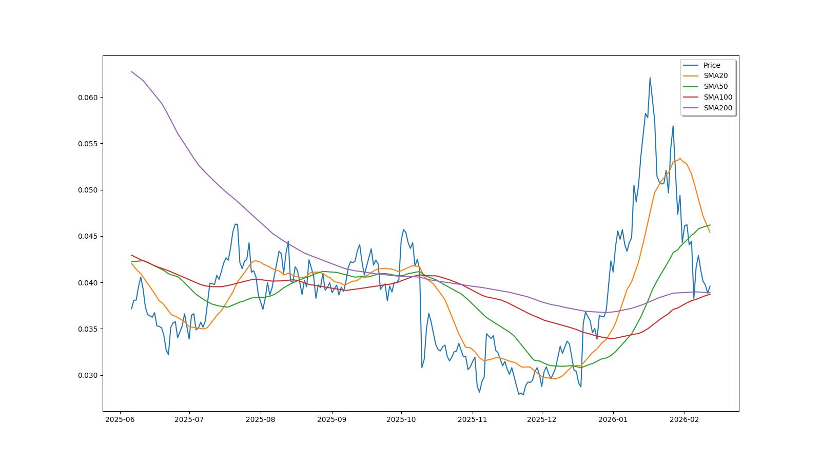 Chiliz Simple Moving Averages