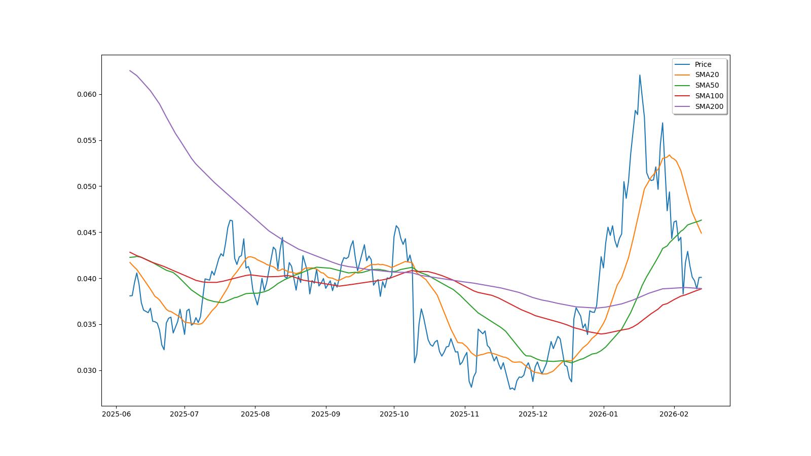 Chiliz Simple Moving Averages