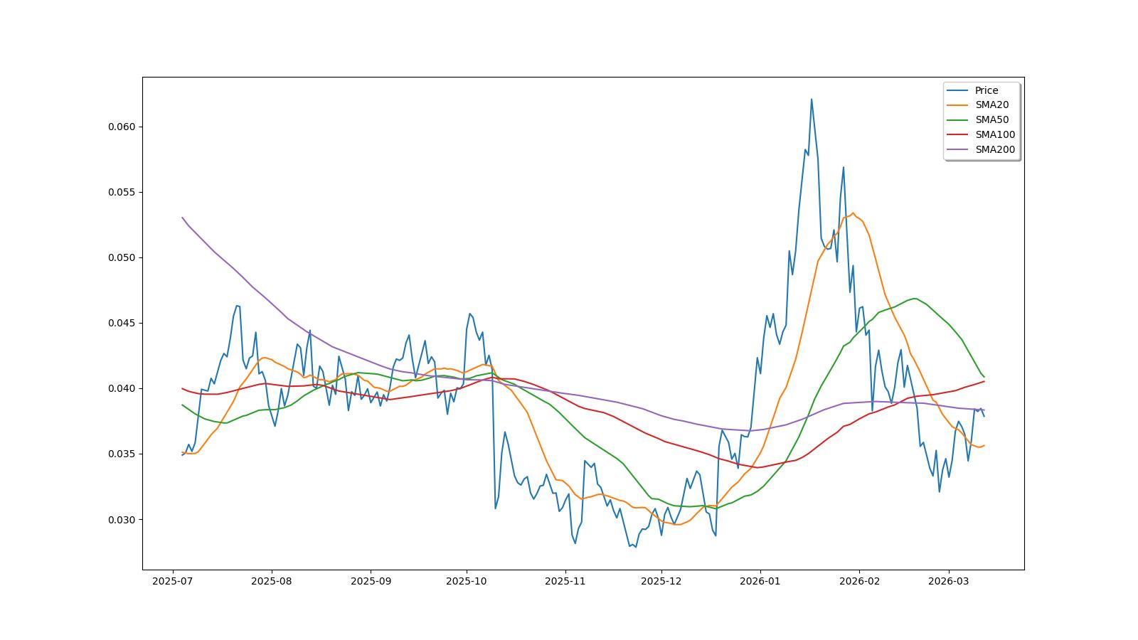 Chiliz Simple Moving Averages