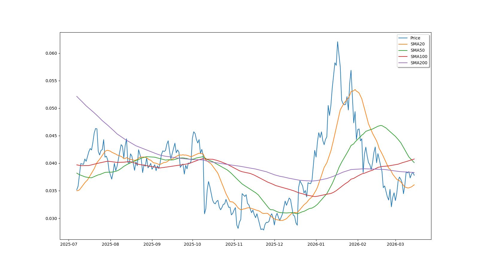 Chiliz Simple Moving Averages