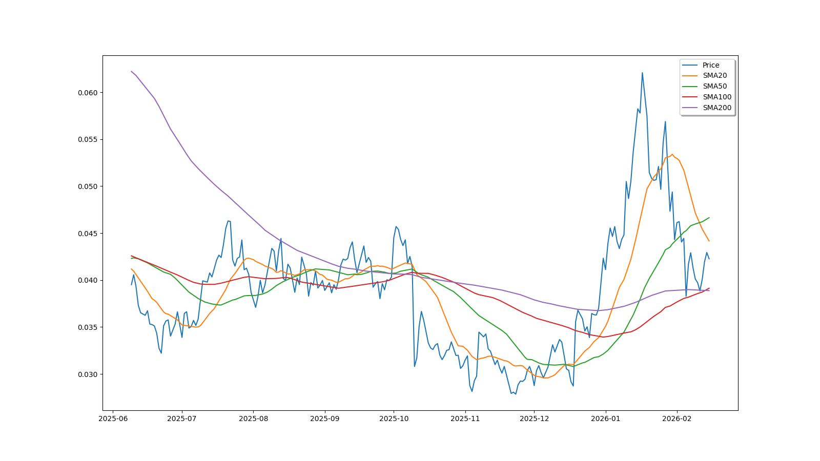 Chiliz Simple Moving Averages