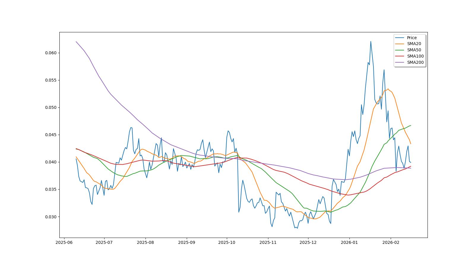 Chiliz Simple Moving Averages