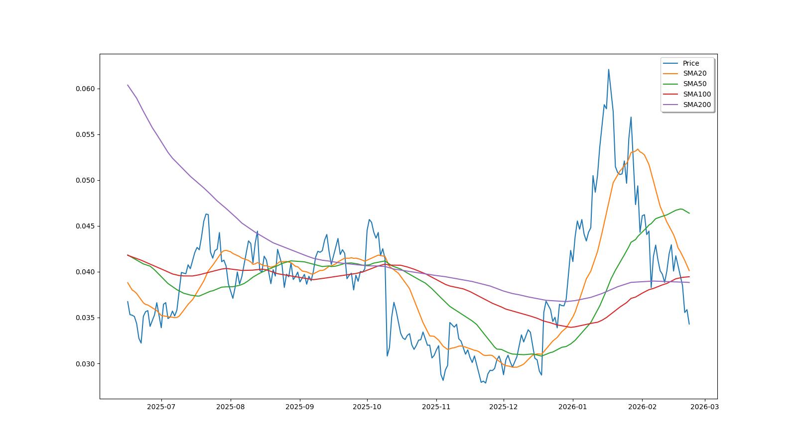 칠리즈 Simple Moving Averages