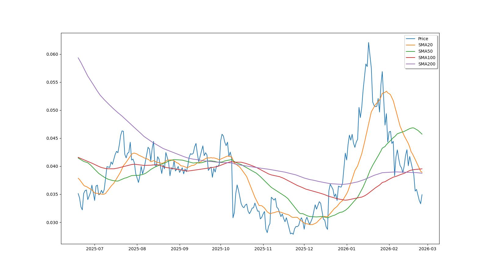 칠리즈 Simple Moving Averages