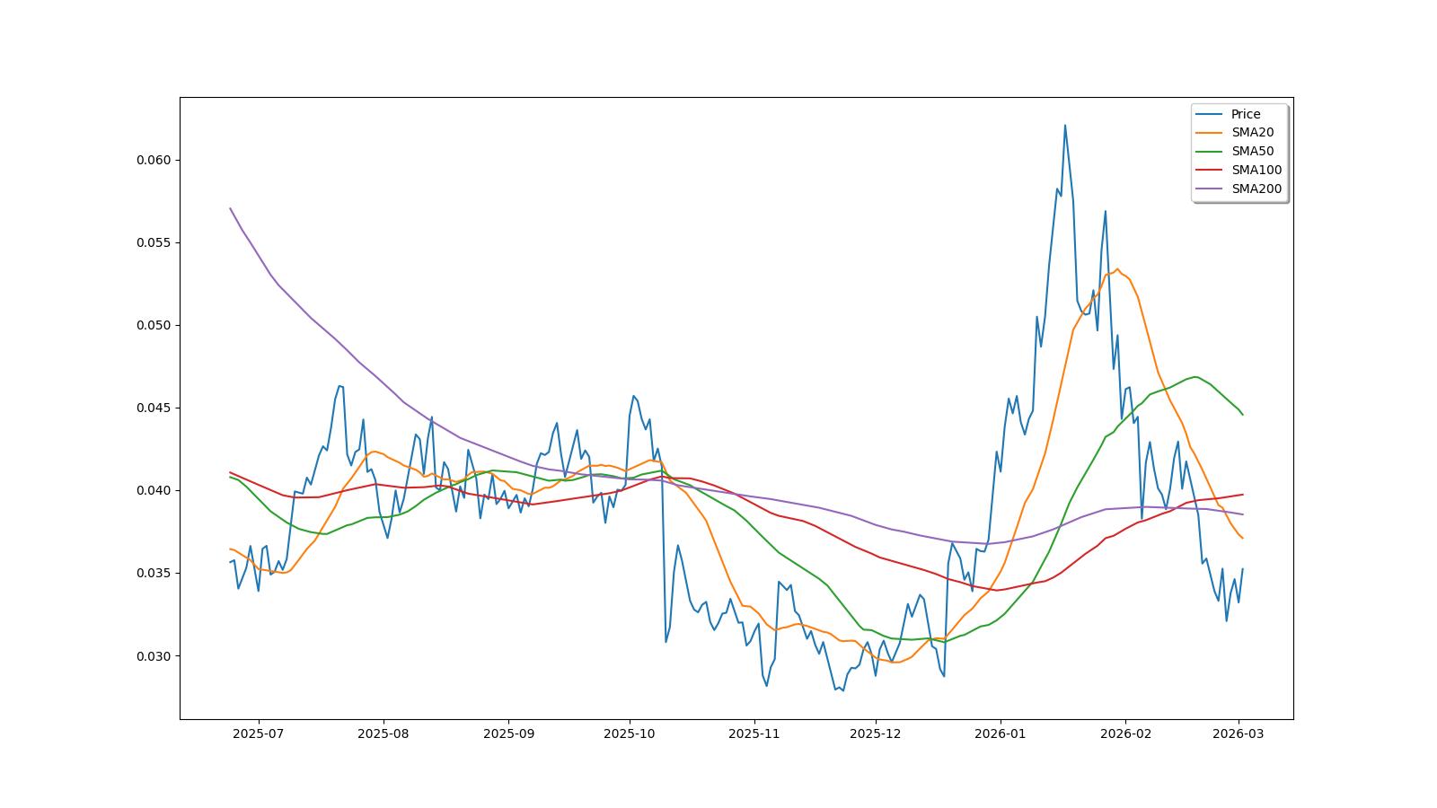 Chiliz Simple Moving Averages