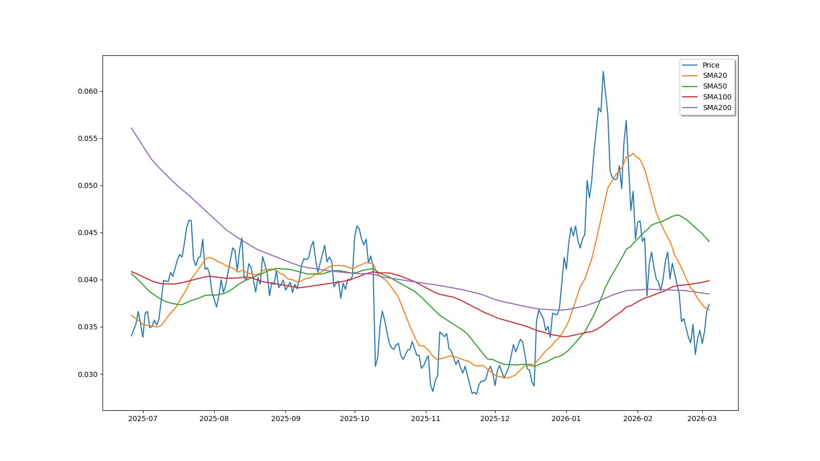 칠리즈 Simple Moving Averages