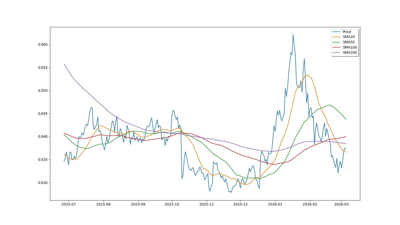 Chiliz Simple Moving Averages
