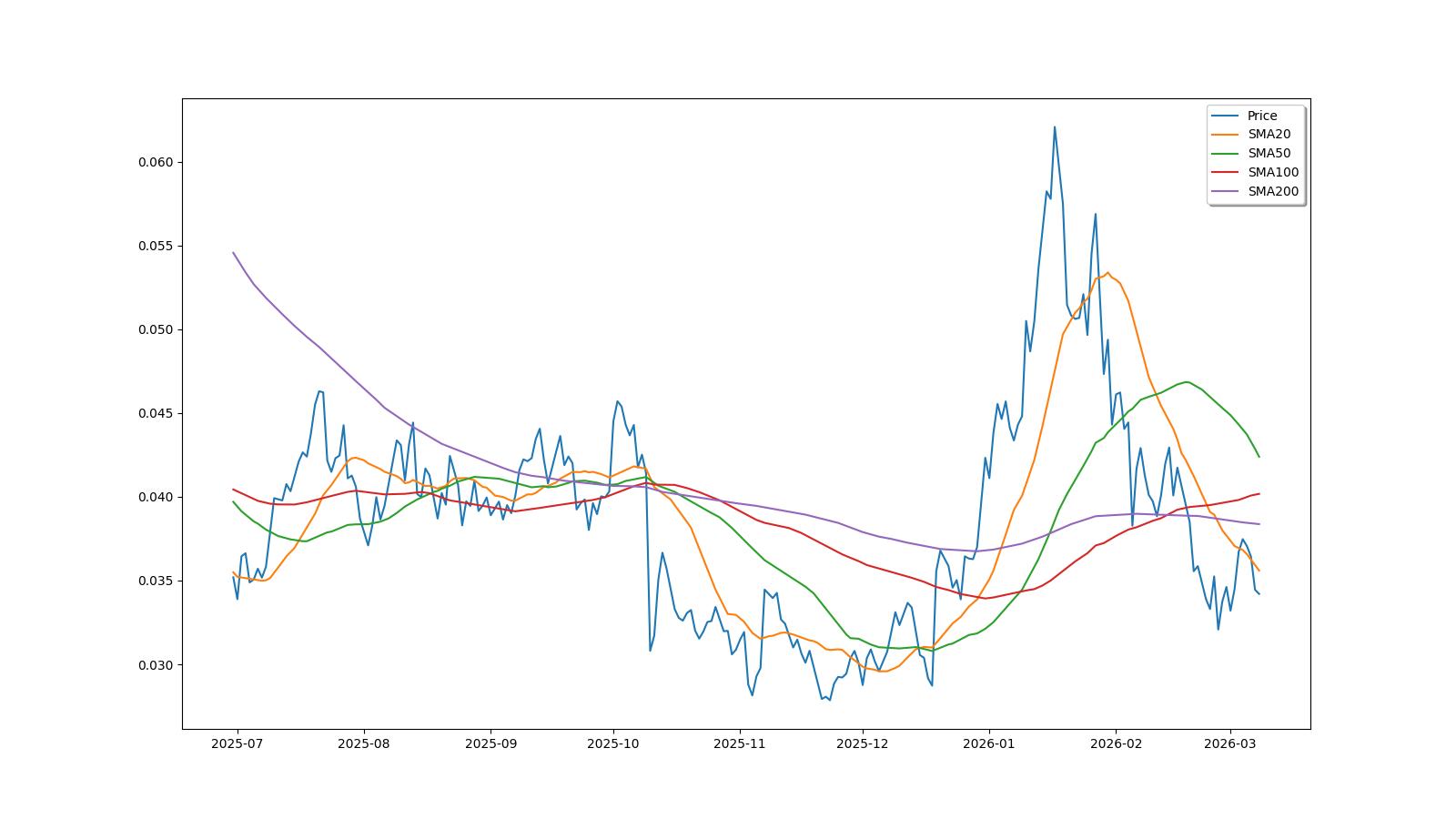 チリース Simple Moving Averages