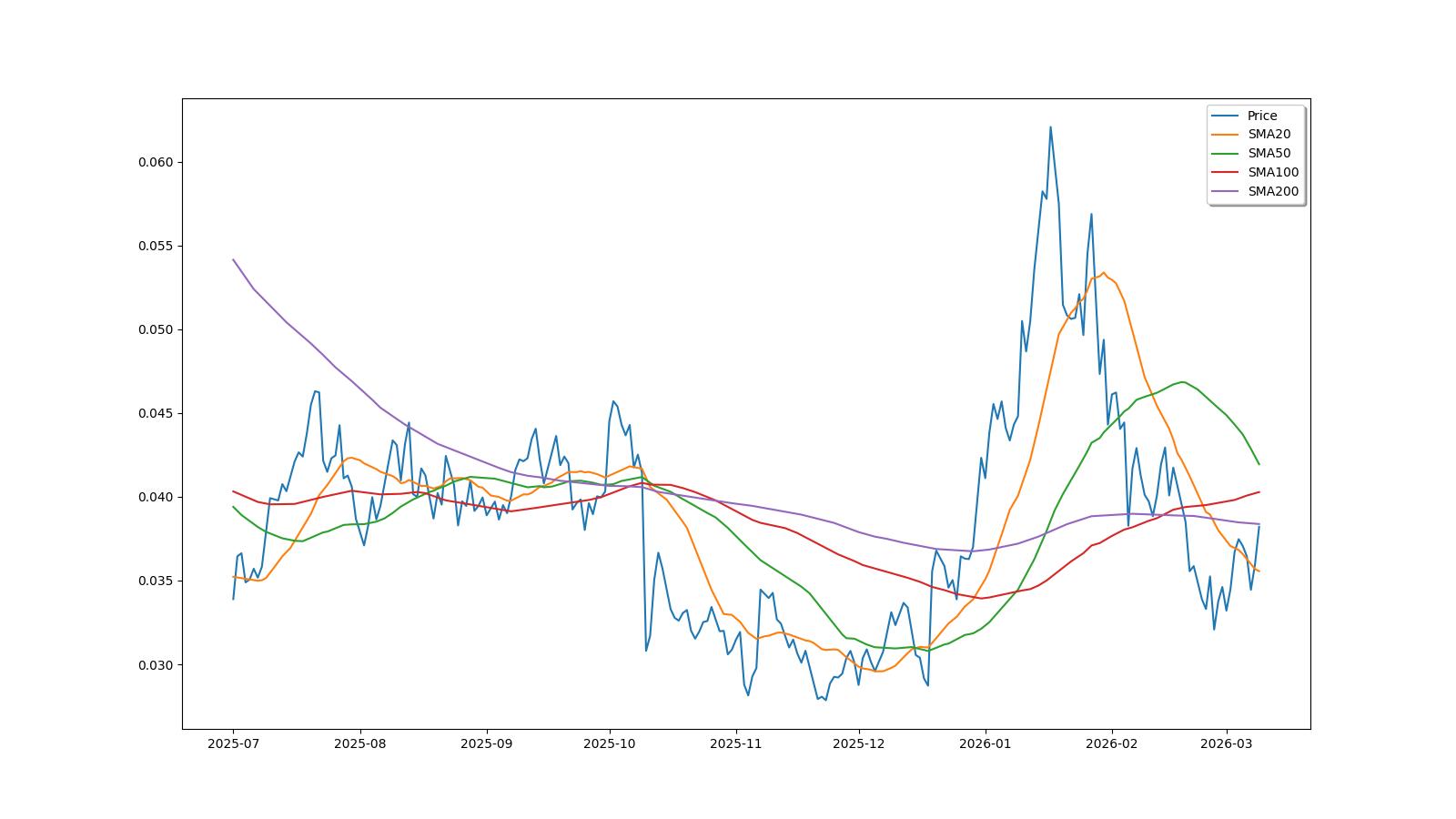 Chiliz Simple Moving Averages