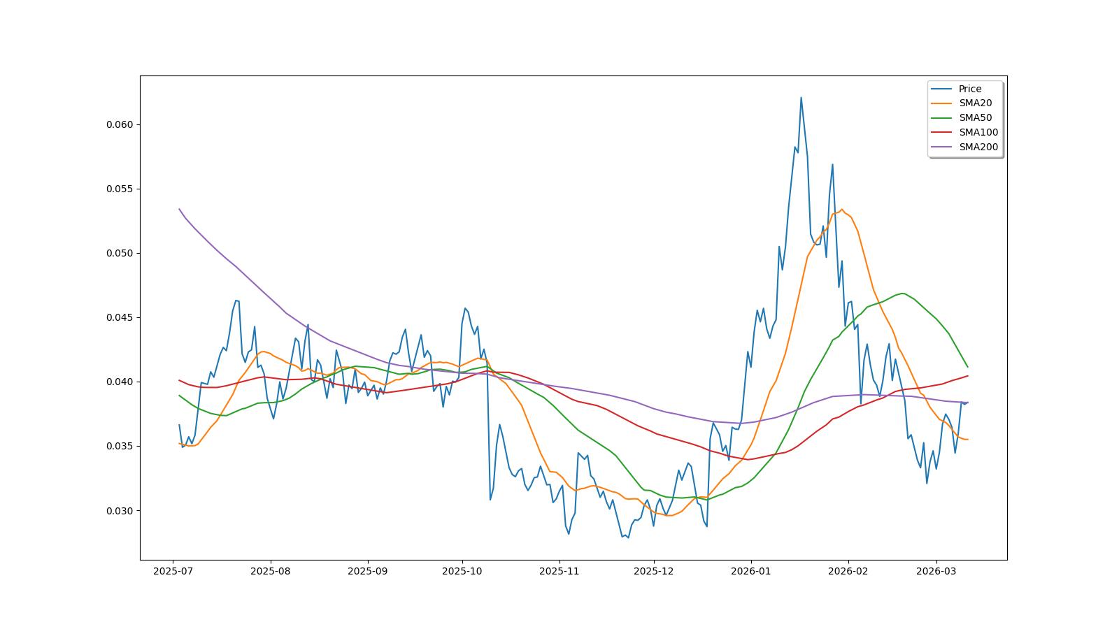 Chiliz Simple Moving Averages