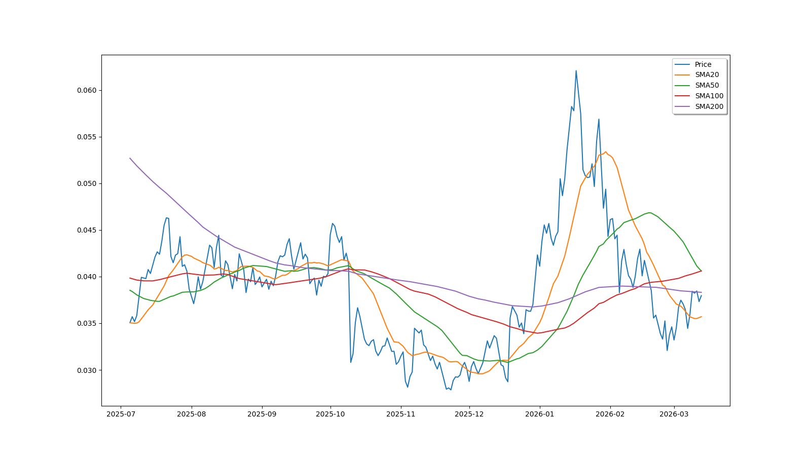 Chiliz Simple Moving Averages