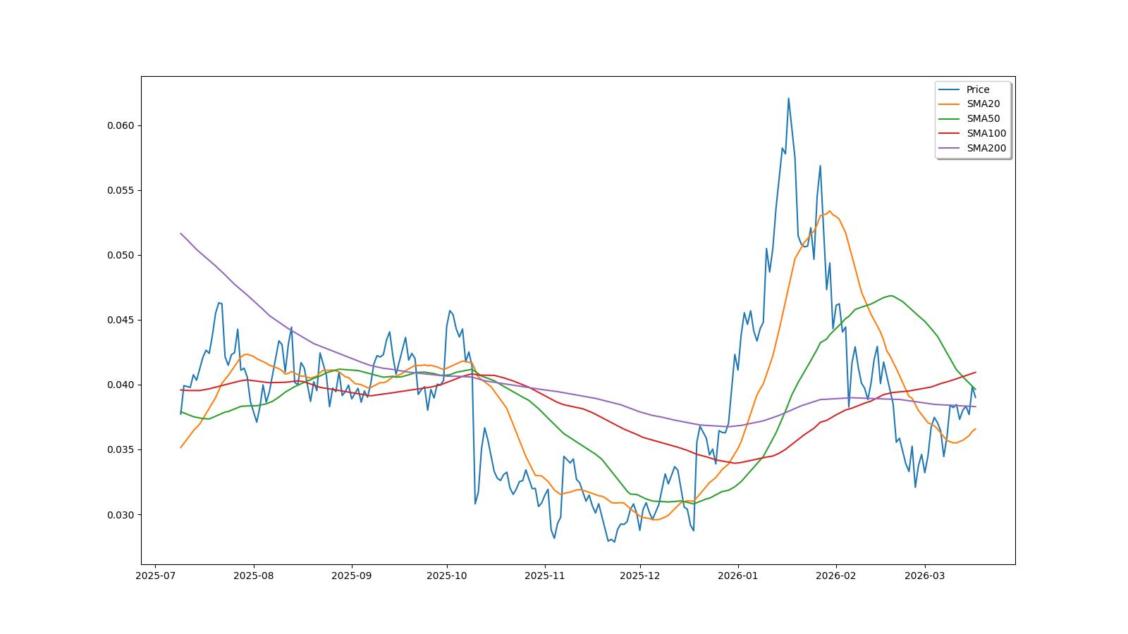 Chiliz Simple Moving Averages