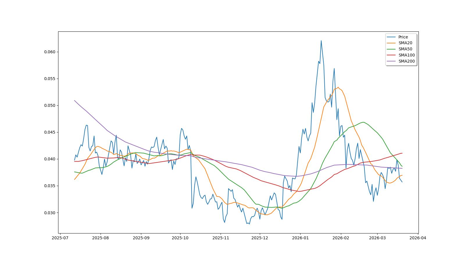 Chiliz Simple Moving Averages