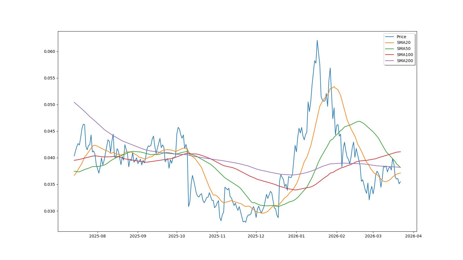 칠리즈 Simple Moving Averages