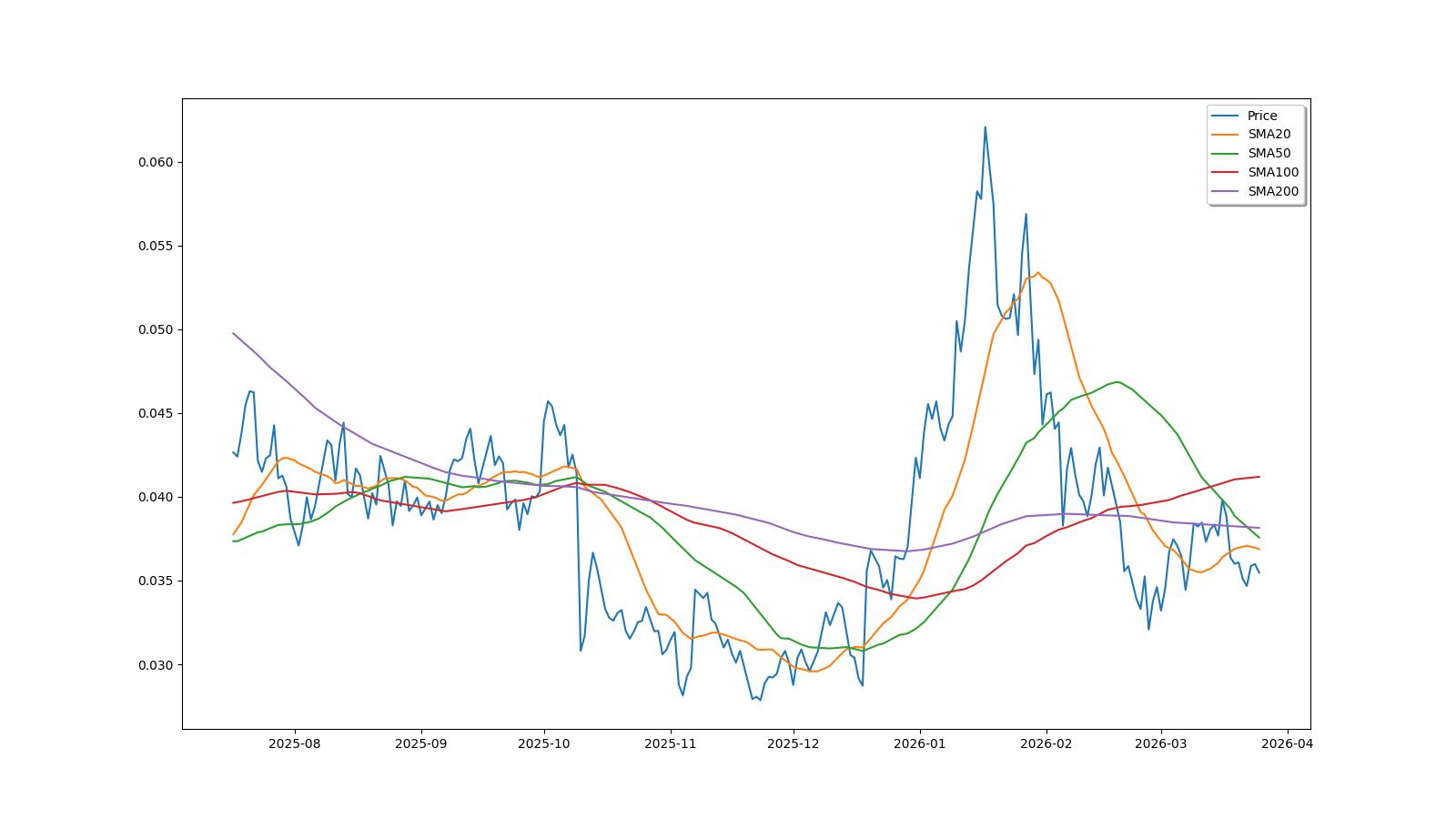 Chiliz Simple Moving Averages
