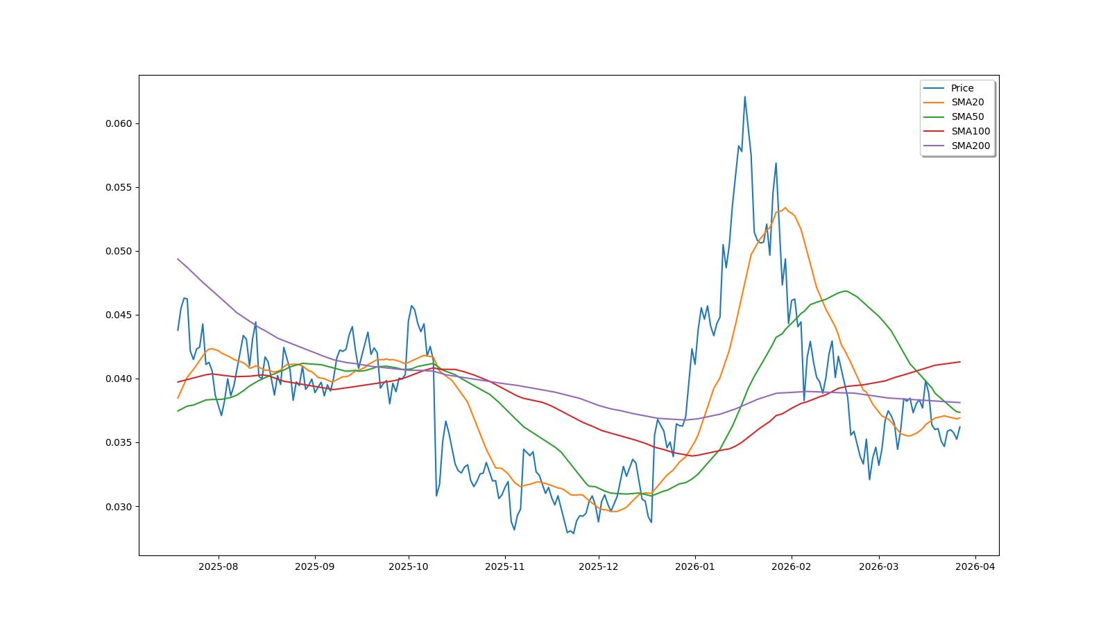 Chiliz Simple Moving Averages