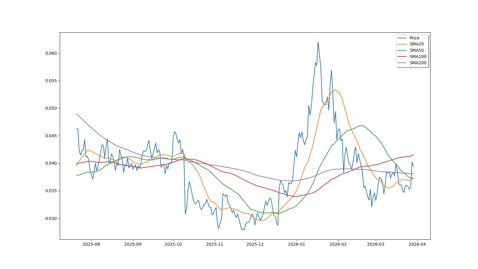 칠리즈 Simple Moving Averages