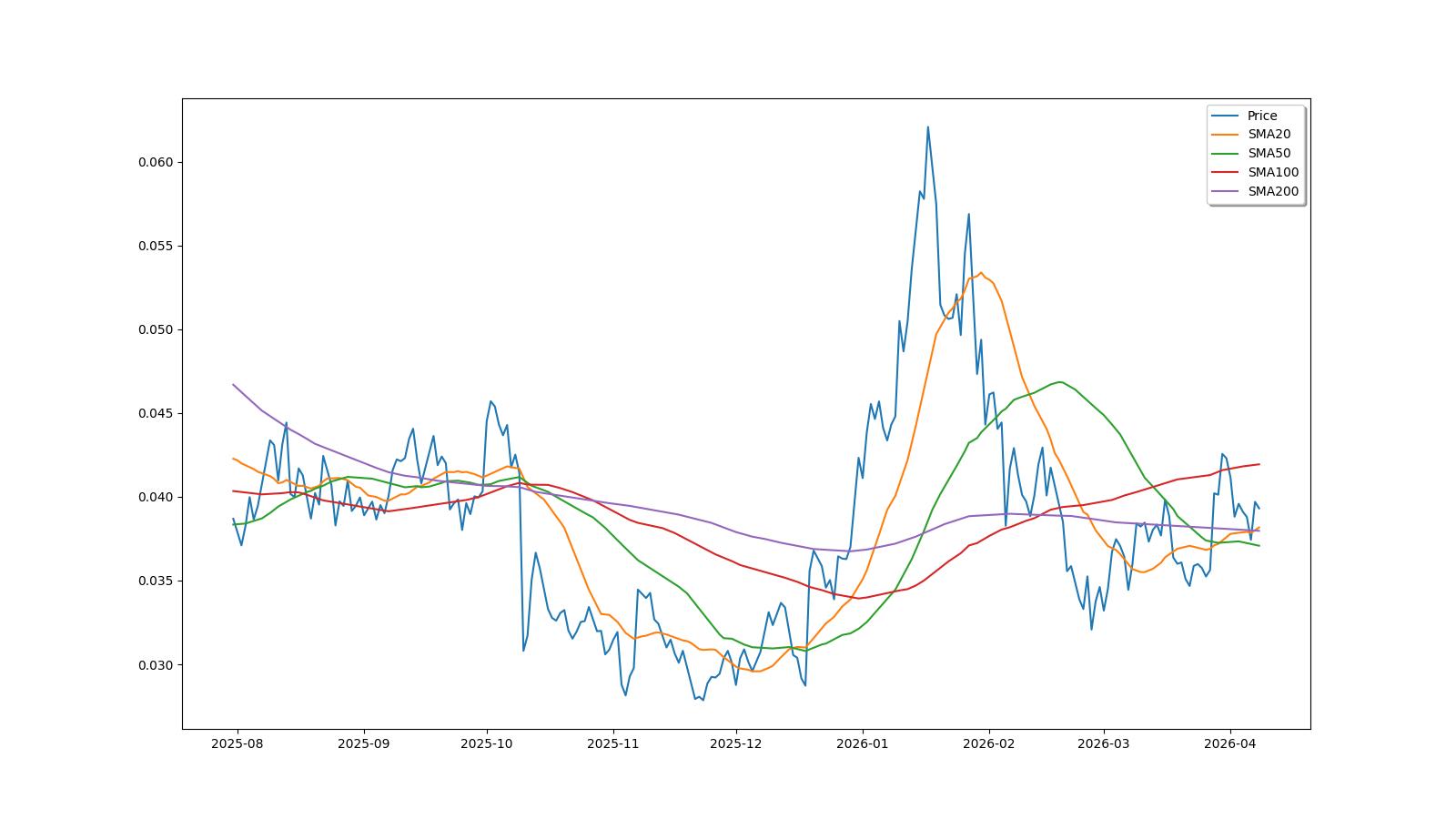 Chiliz Simple Moving Averages