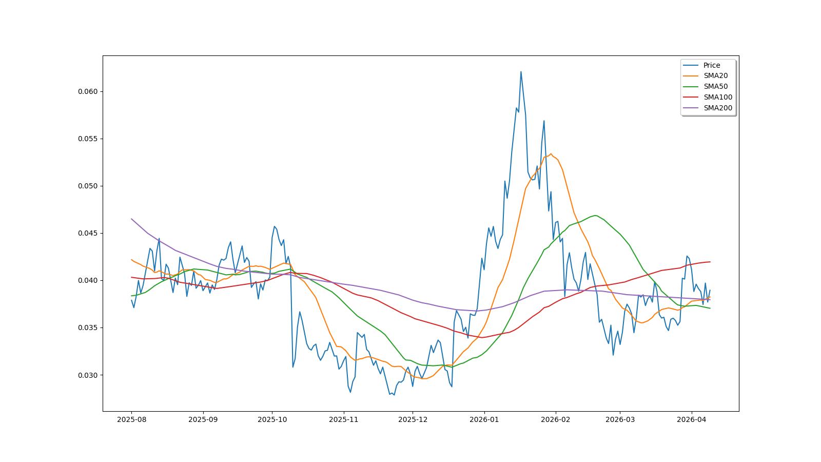 Chiliz Simple Moving Averages