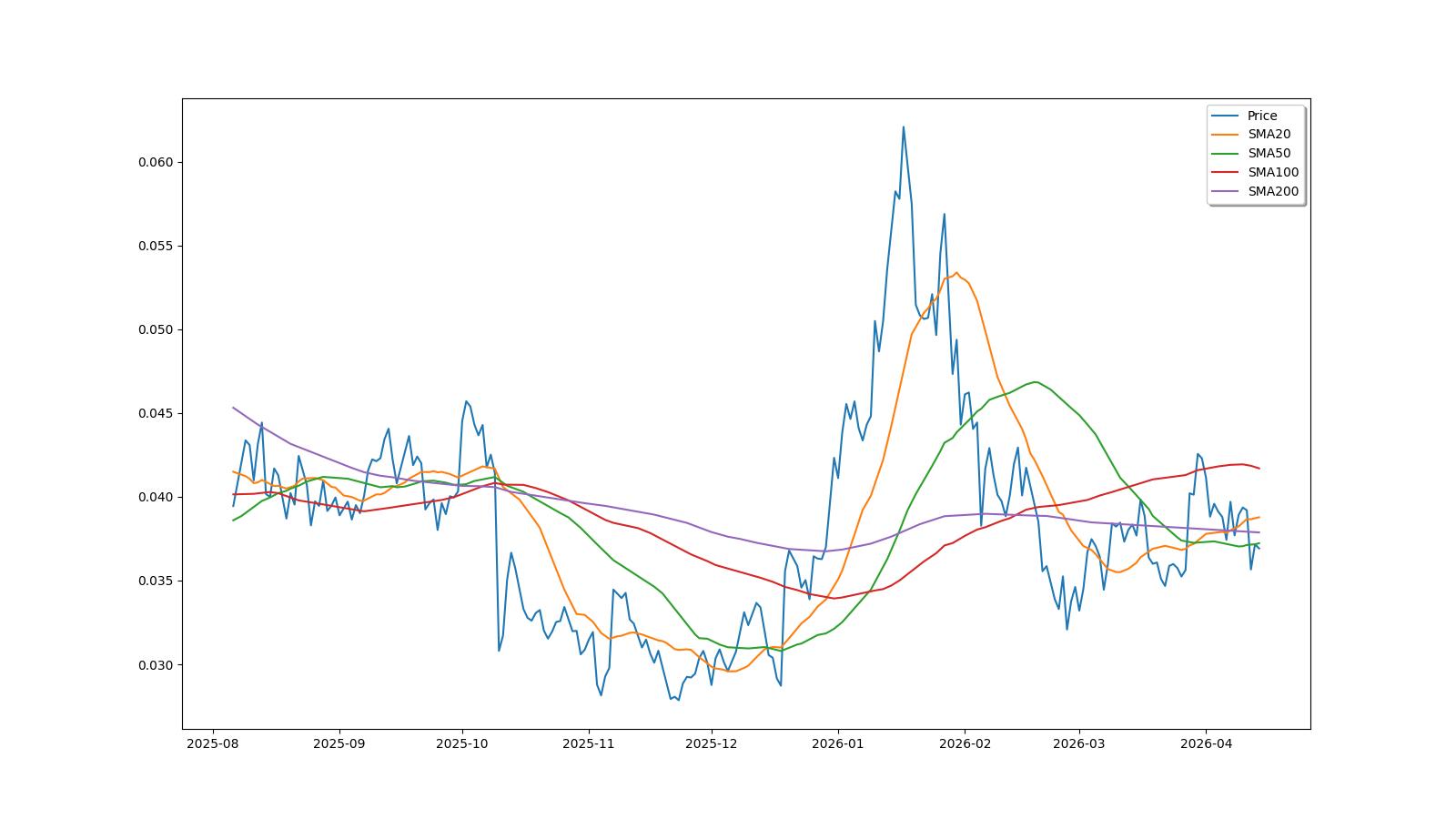 Chiliz Simple Moving Averages