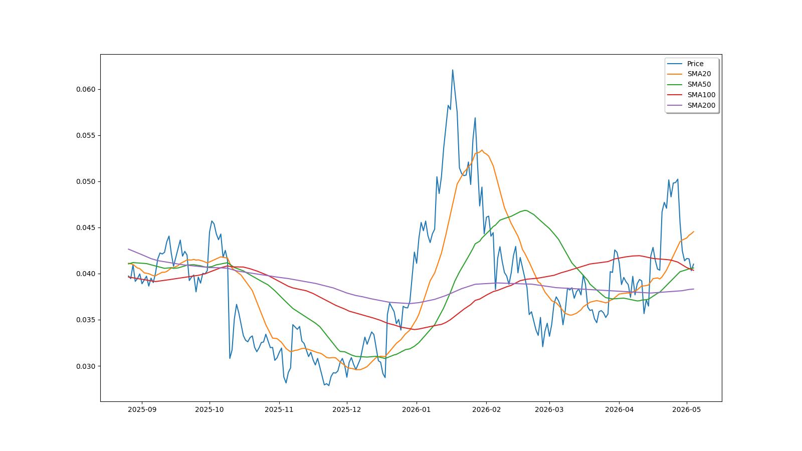 チリース Simple Moving Averages
