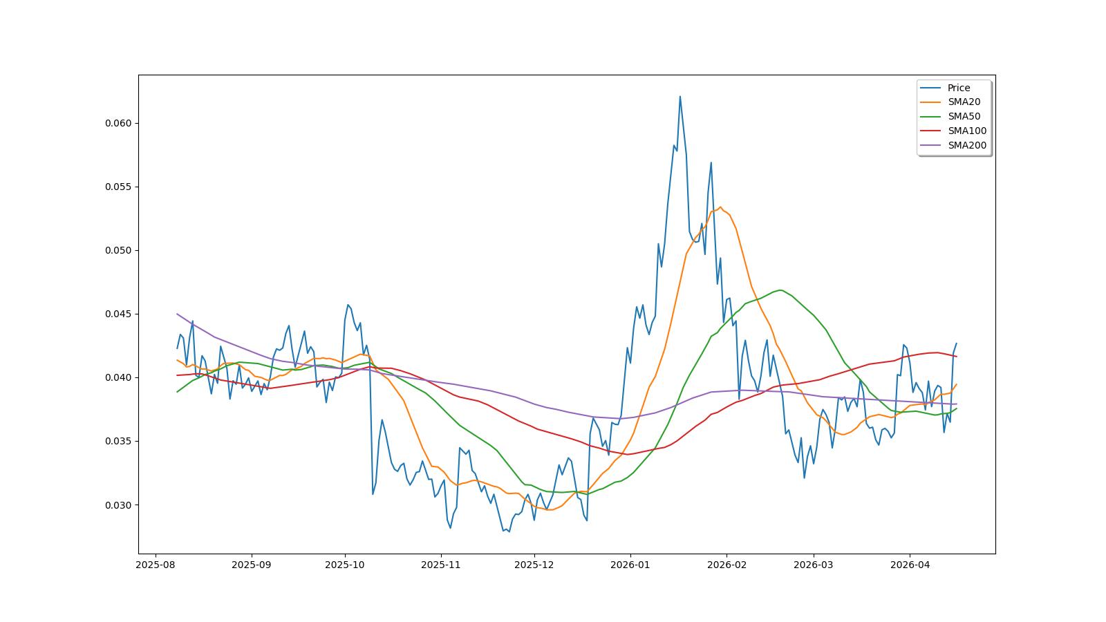 Chiliz Simple Moving Averages