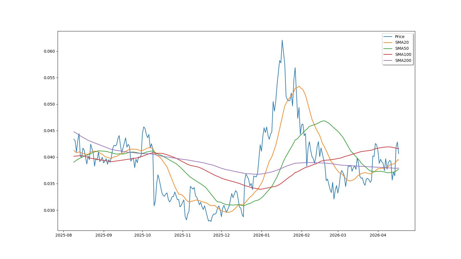Chiliz Simple Moving Averages