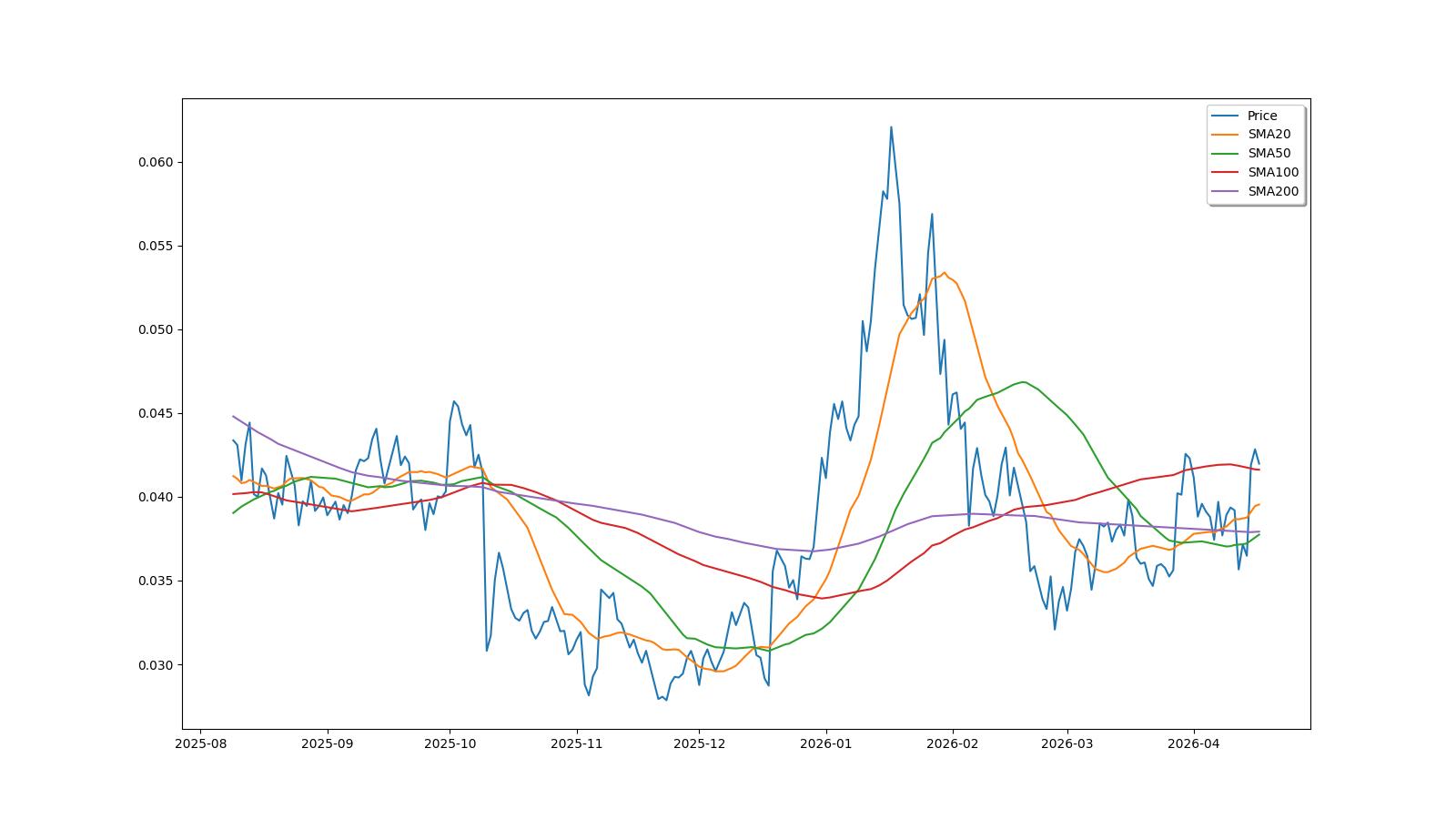 Chiliz Simple Moving Averages