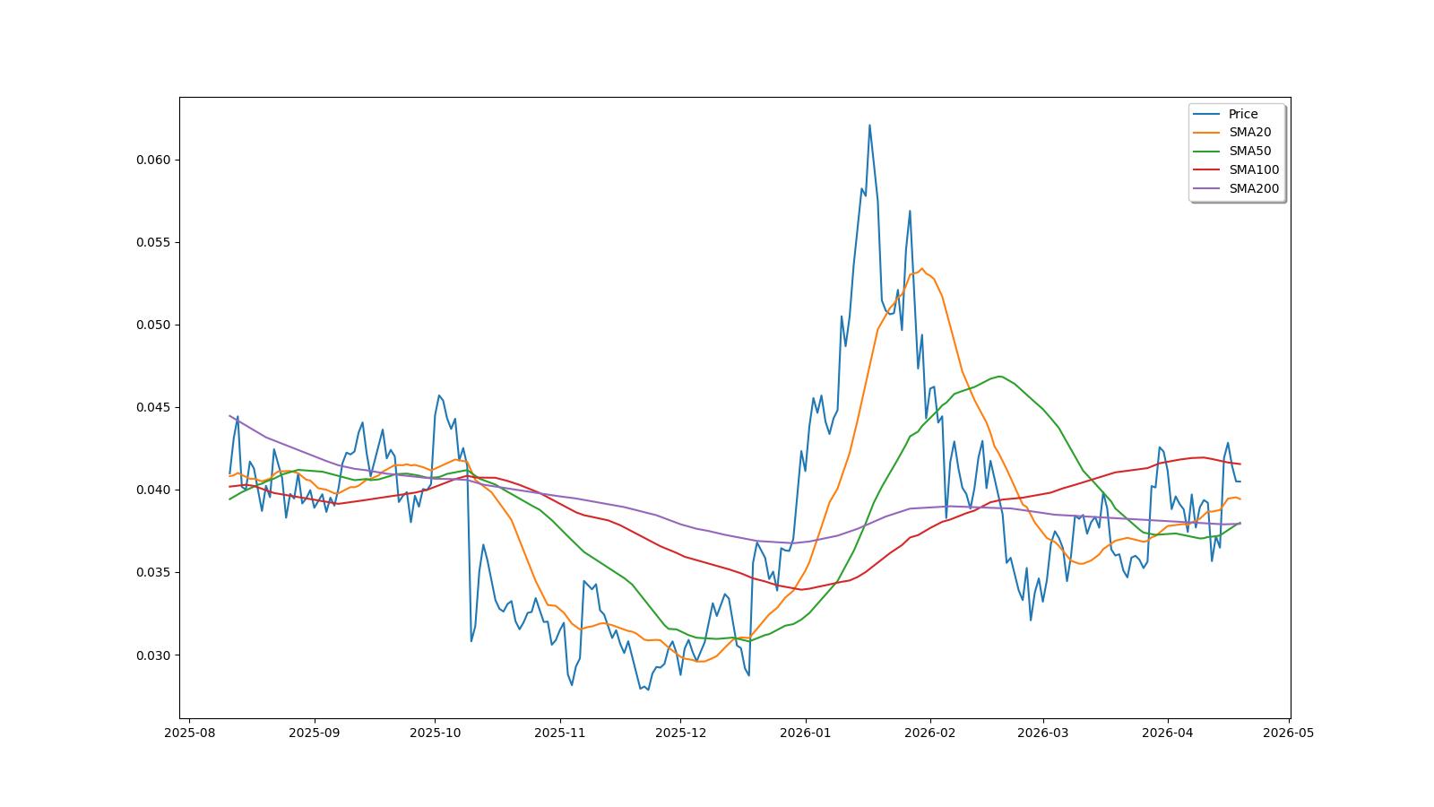 칠리즈 Simple Moving Averages