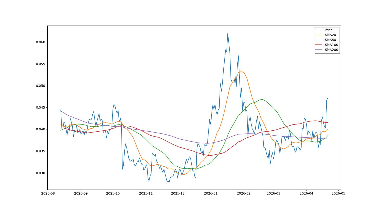 Chiliz Simple Moving Averages