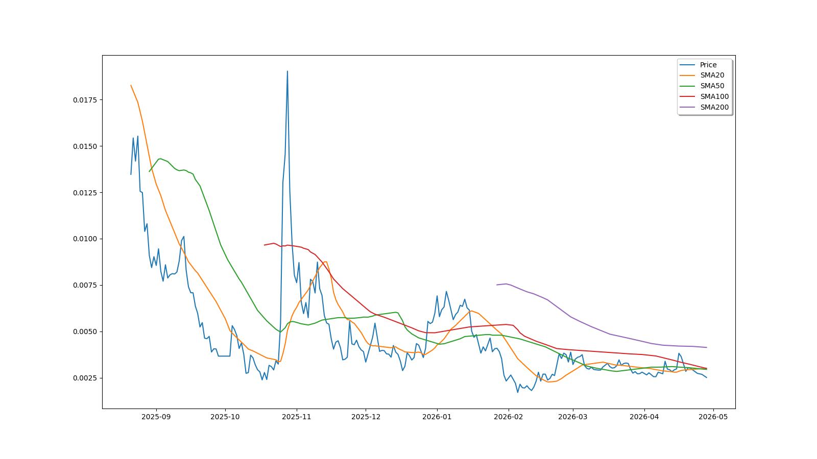 Chill House Simple Moving Averages