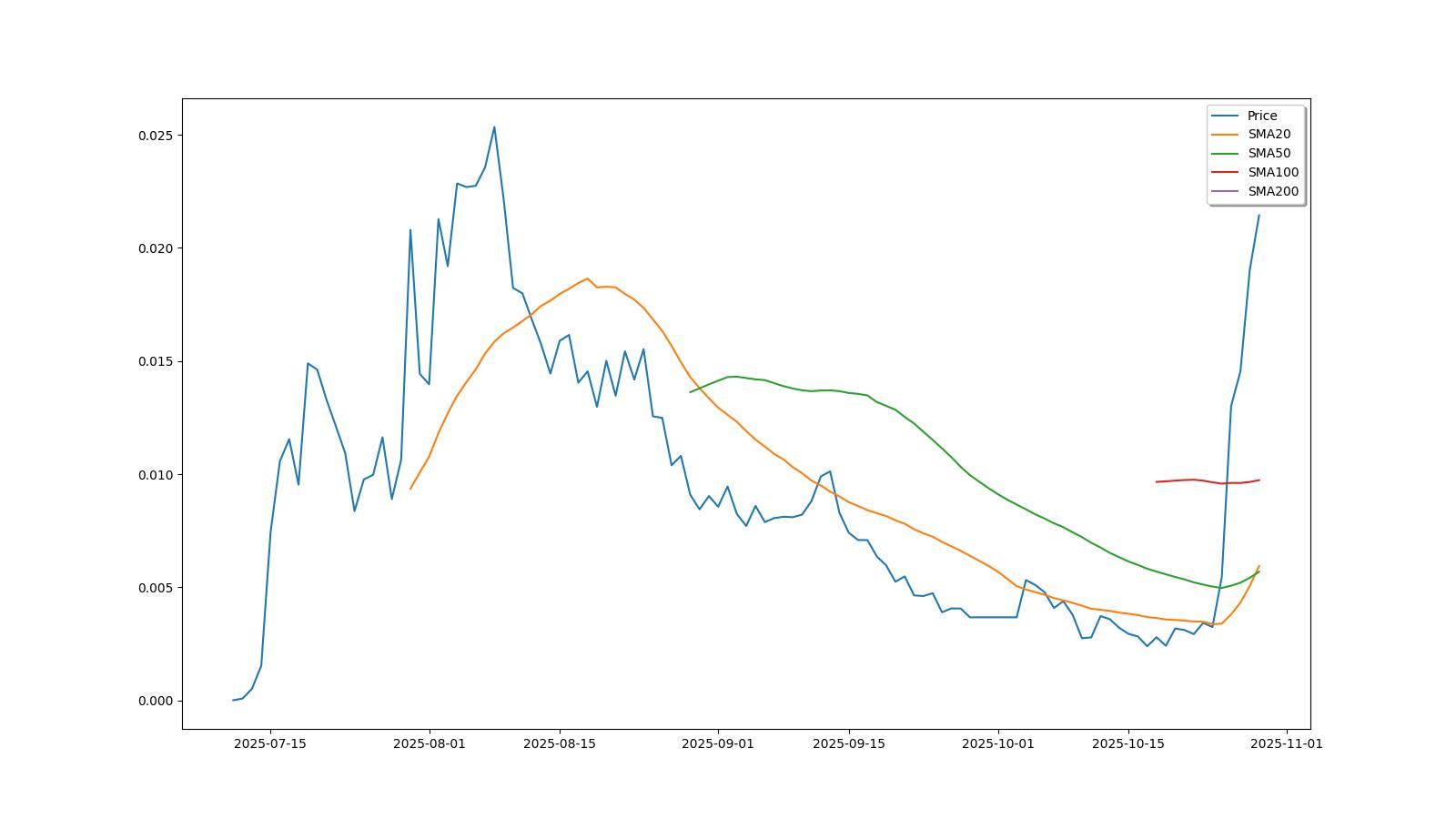 Chill House Simple Moving Averages