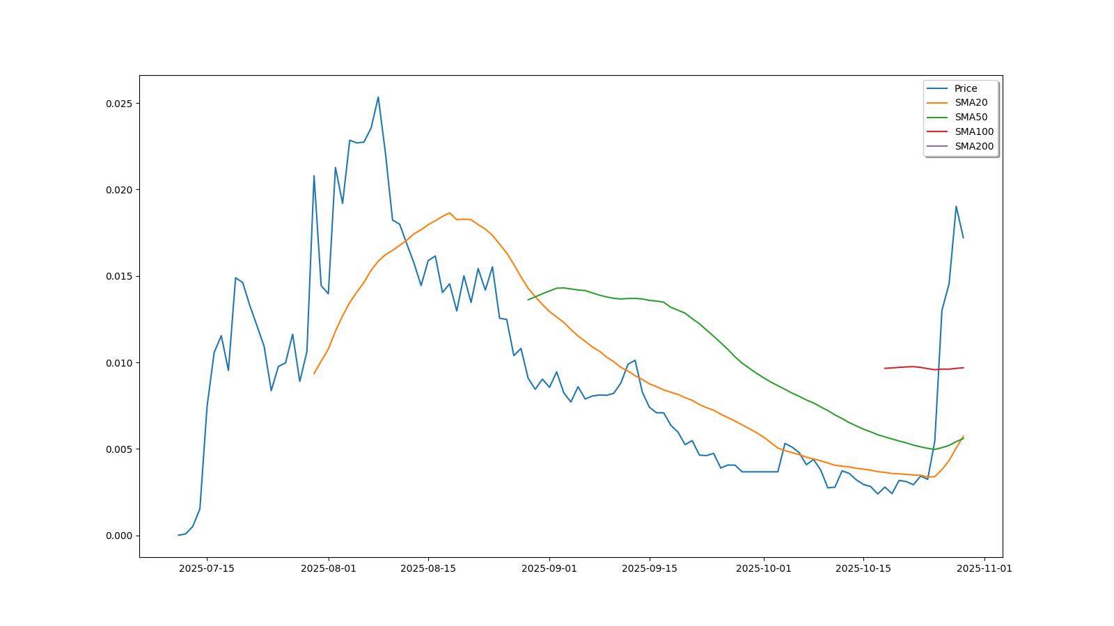 Chill House Simple Moving Averages