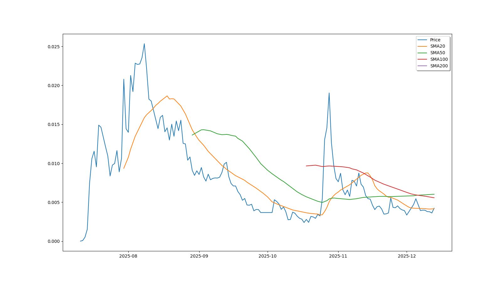 Chill House Simple Moving Averages