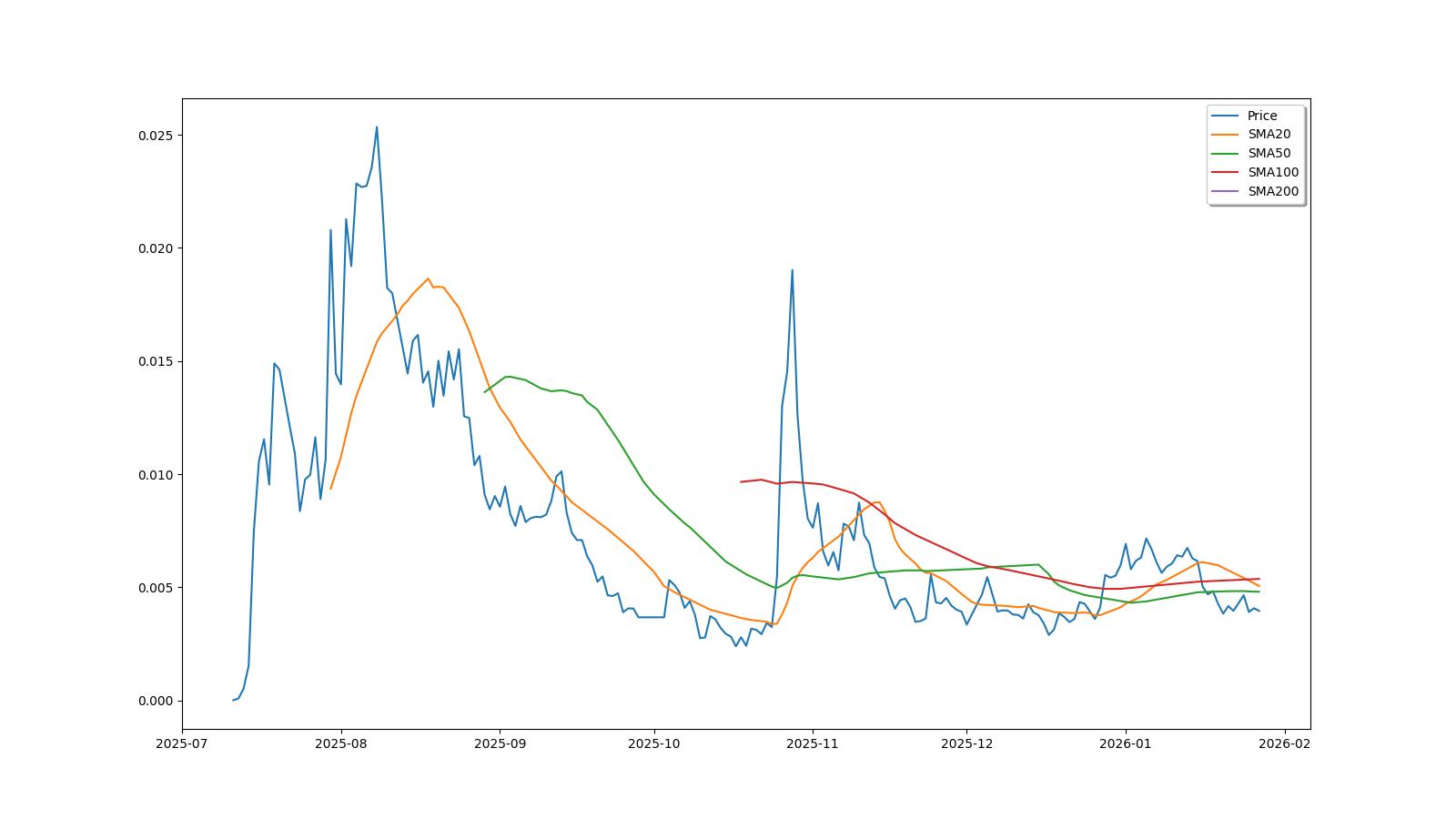 Chill House Simple Moving Averages