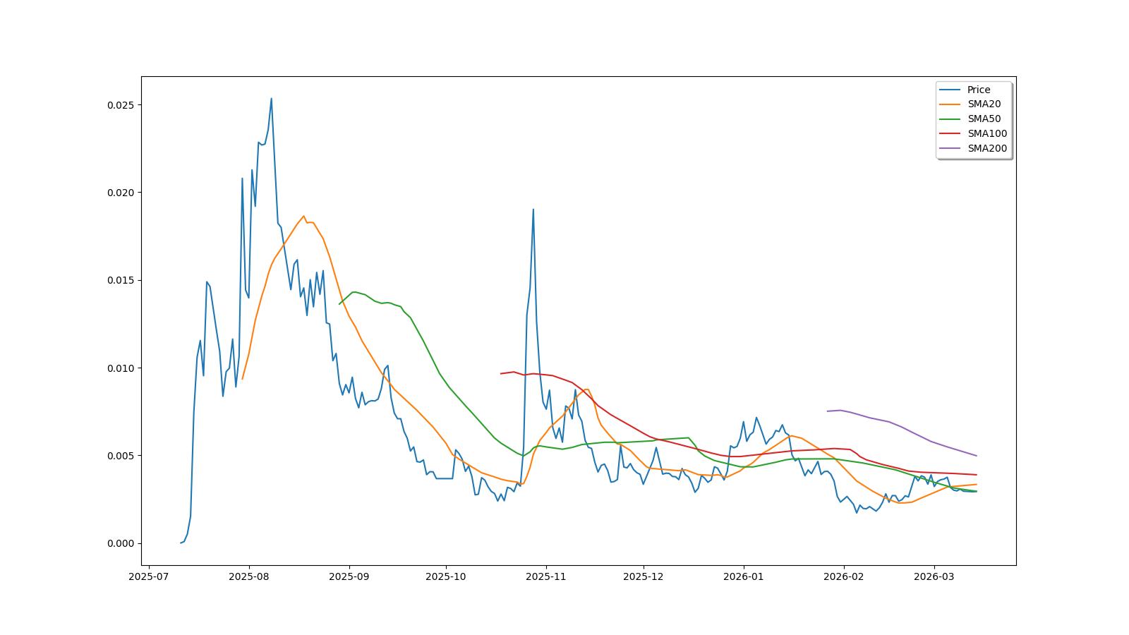 Chill House Simple Moving Averages