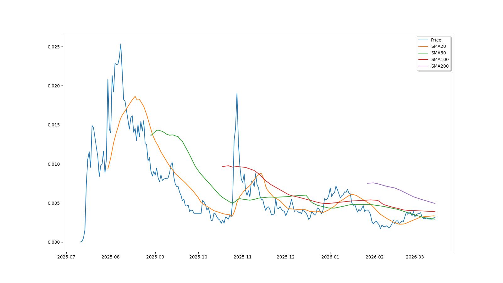 Chill House Simple Moving Averages