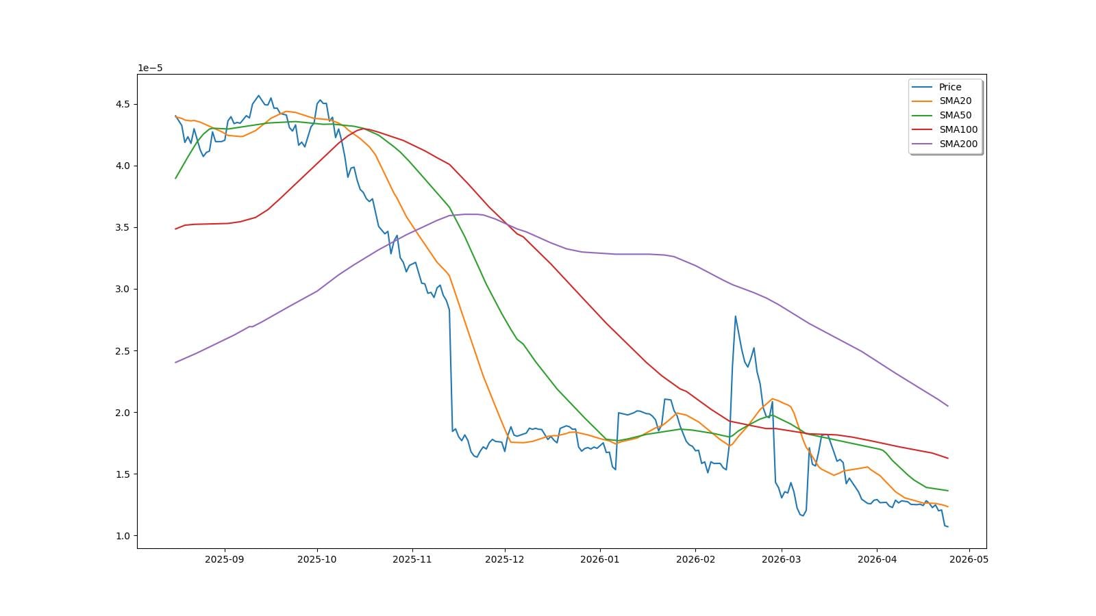 Chimpzee Simple Moving Averages