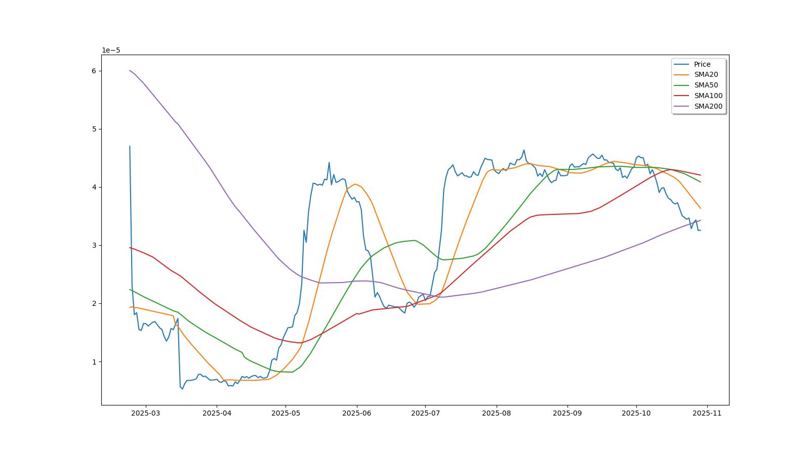 Chimpzee Simple Moving Averages