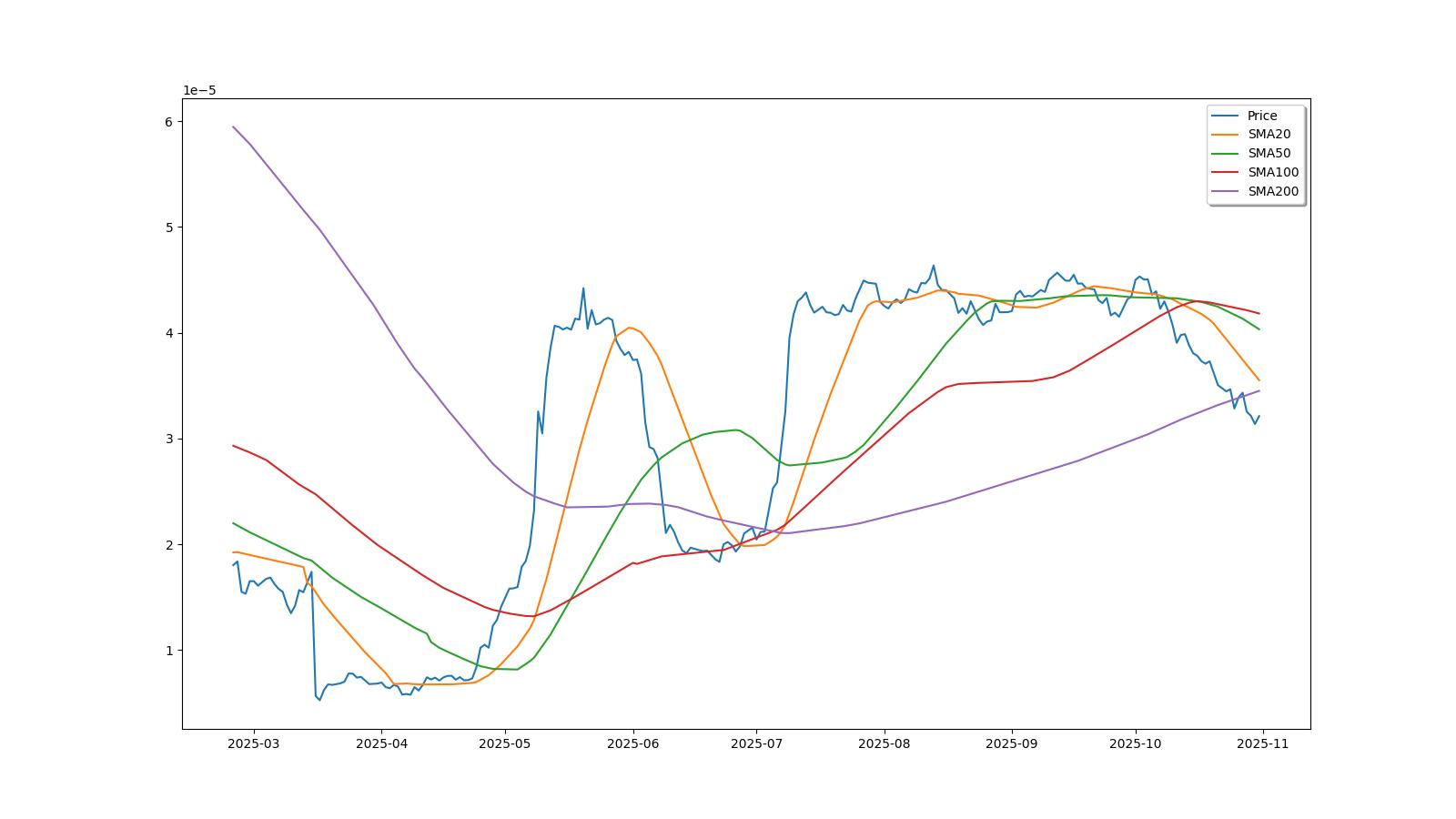 Chimpzee Simple Moving Averages