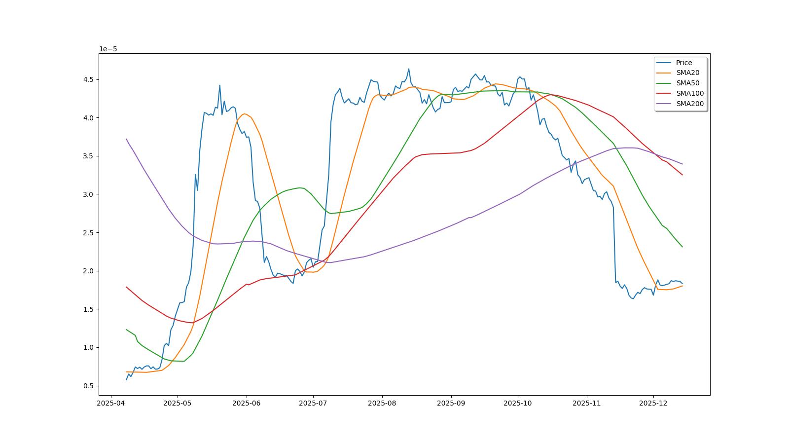 Chimpzee Simple Moving Averages