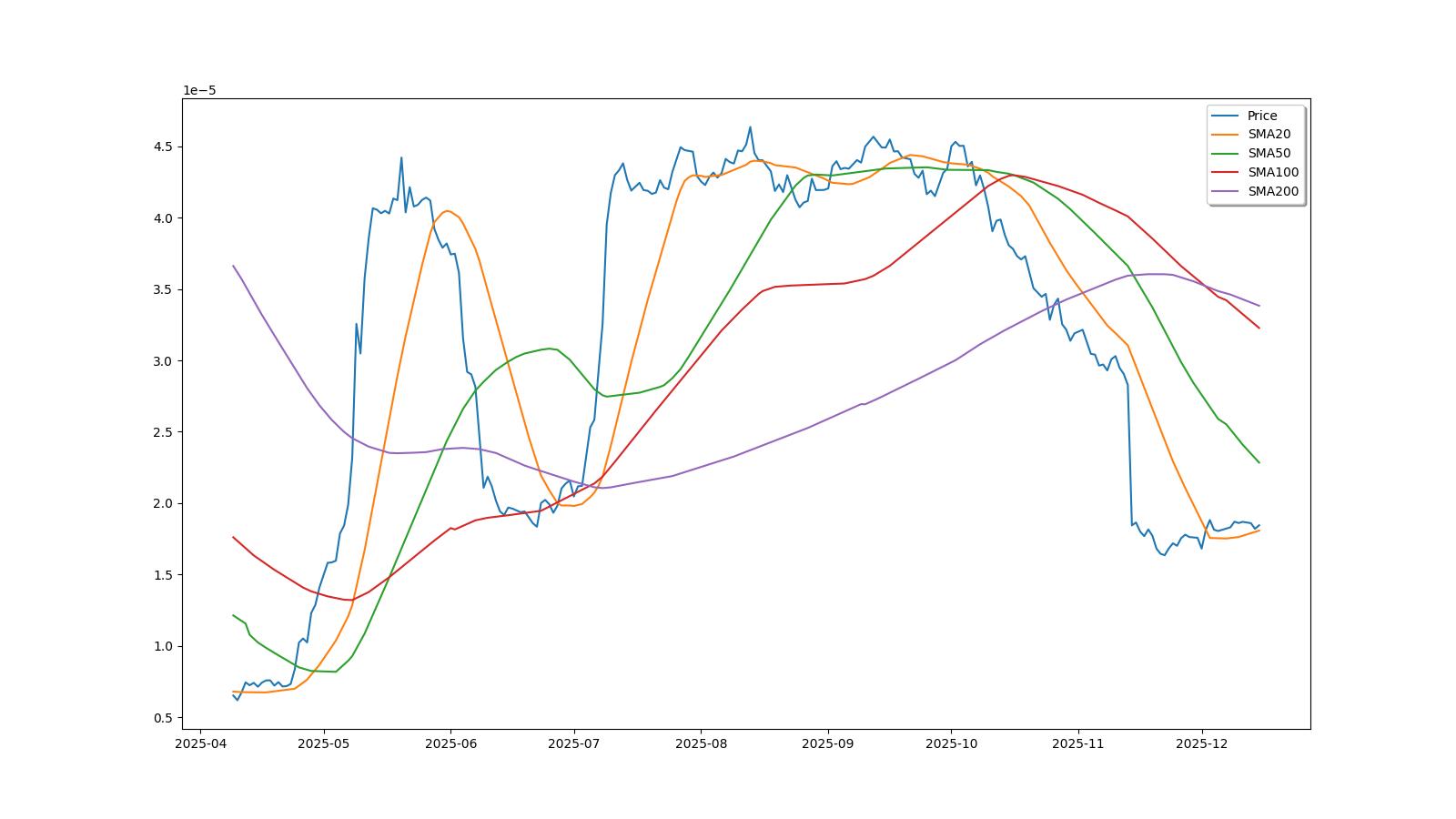 Chimpzee Simple Moving Averages