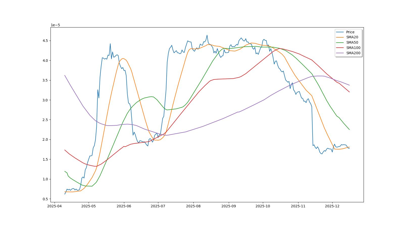 Chimpzee Simple Moving Averages