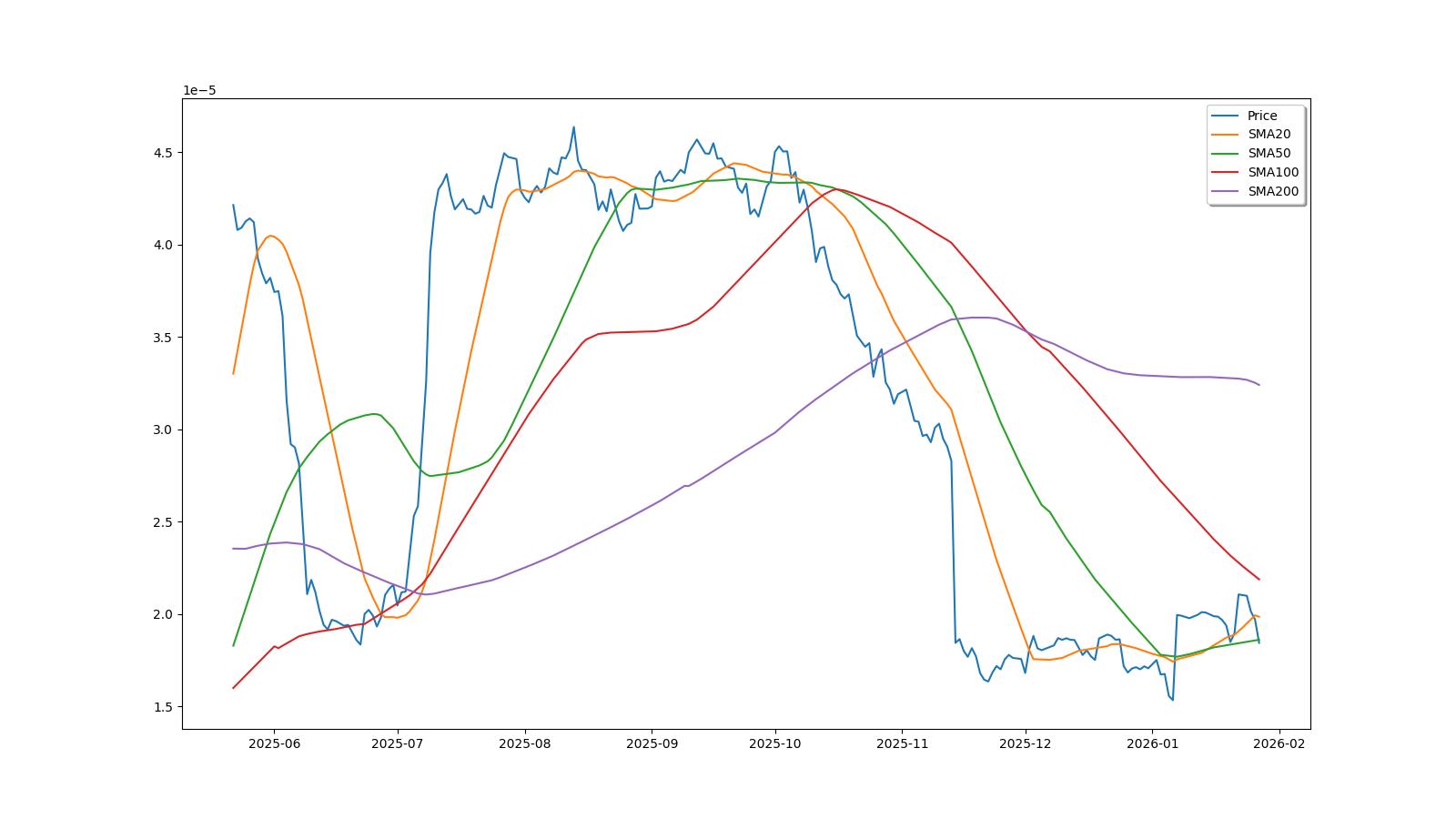 Chimpzee Simple Moving Averages