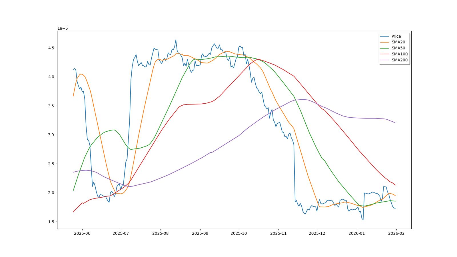 Chimpzee Simple Moving Averages