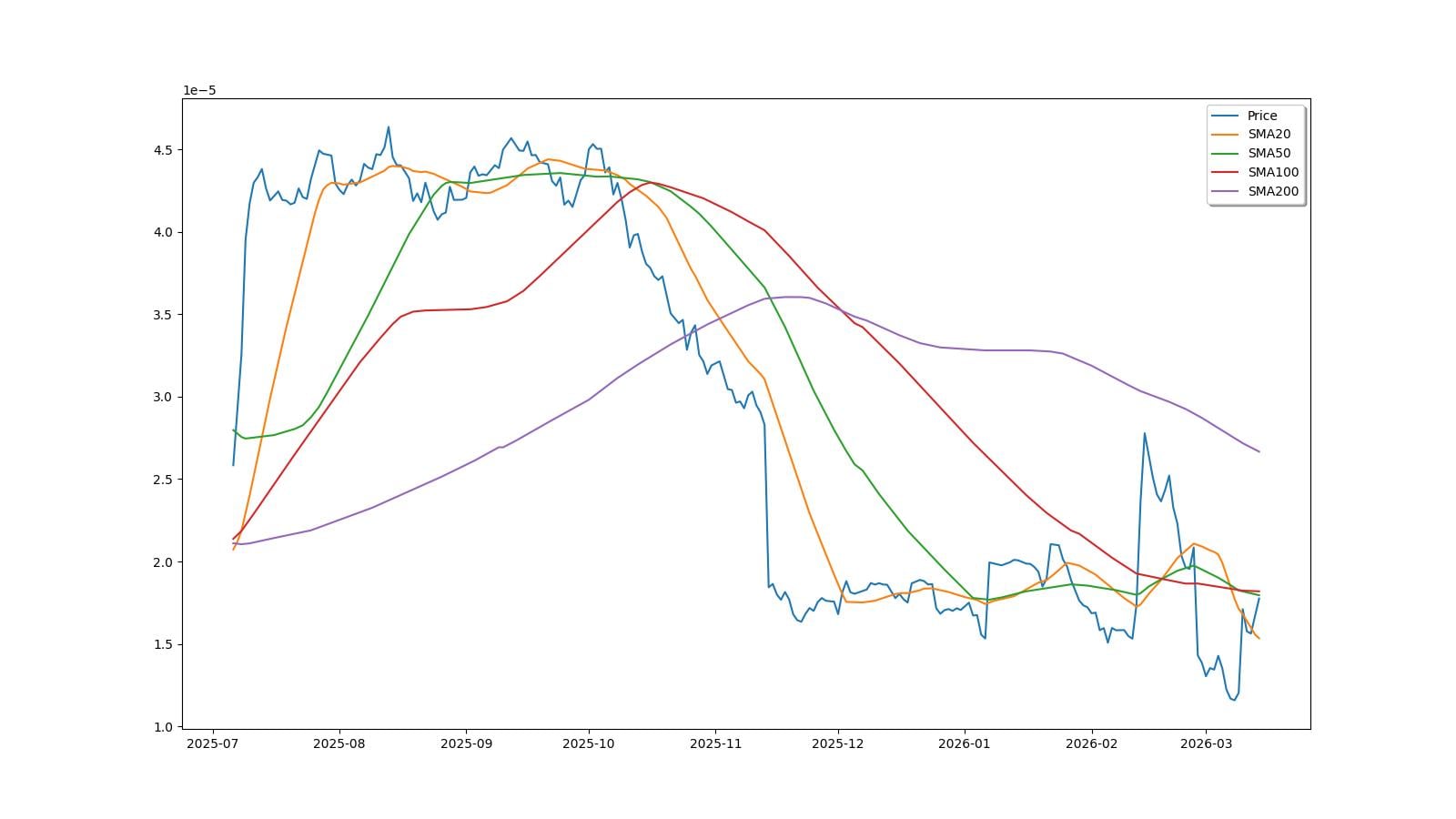 Chimpzee Simple Moving Averages