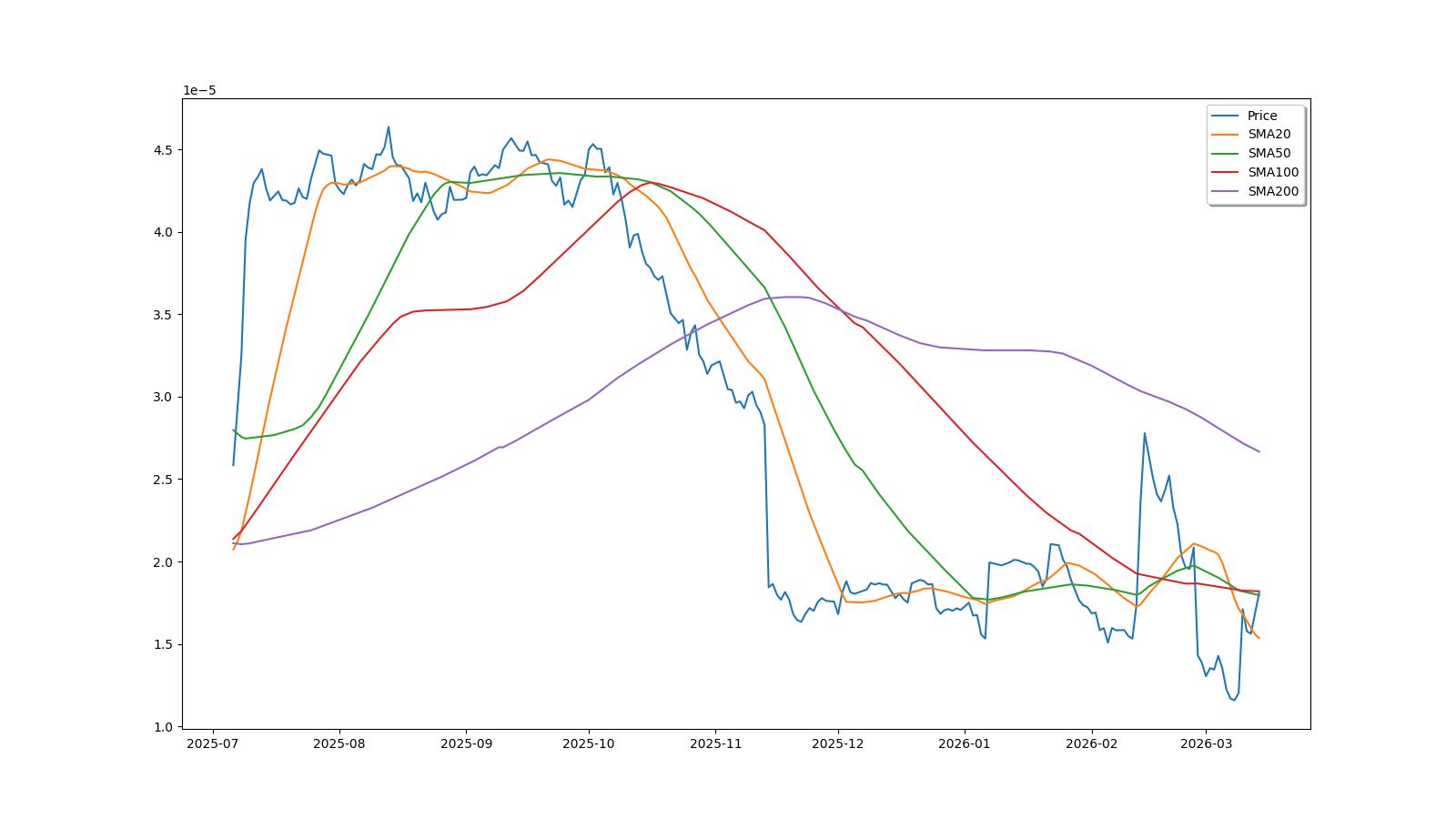 Chimpzee Simple Moving Averages