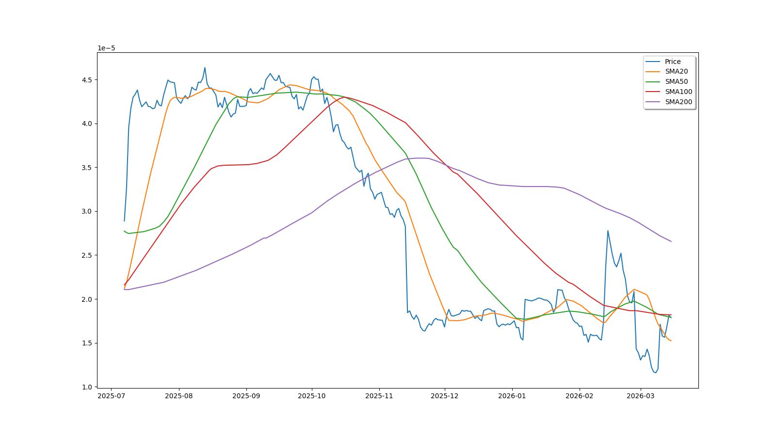 Chimpzee Simple Moving Averages