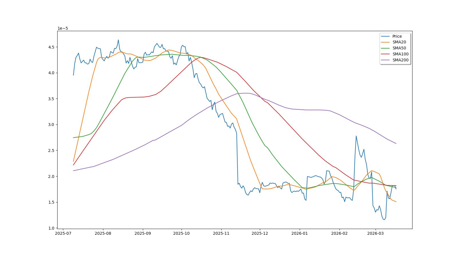 Chimpzee Simple Moving Averages