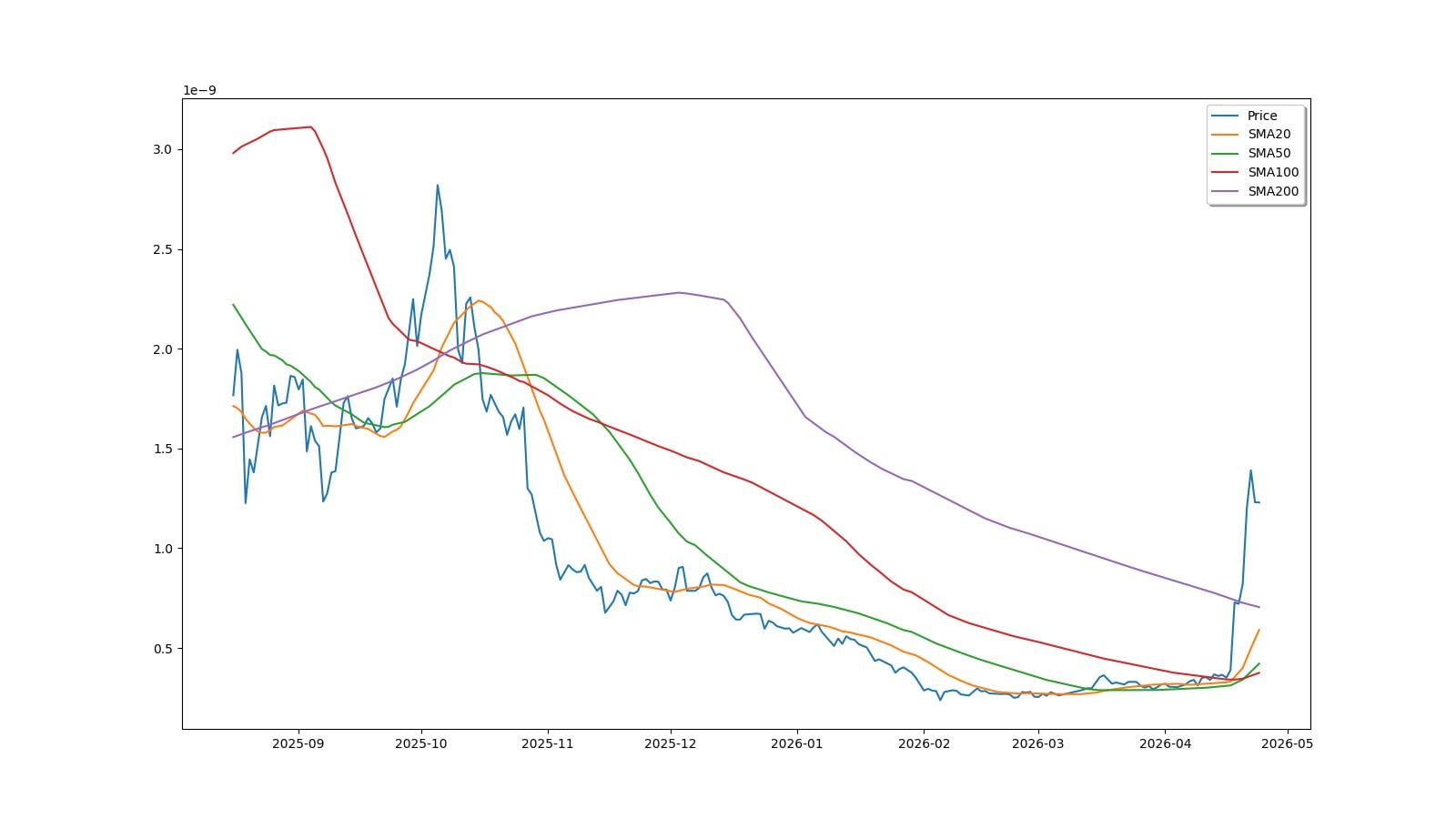 Chinese Andy Simple Moving Averages
